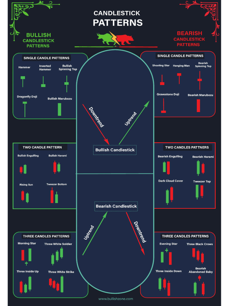 Candlestick Pattern PDF by BullishZone | PDF