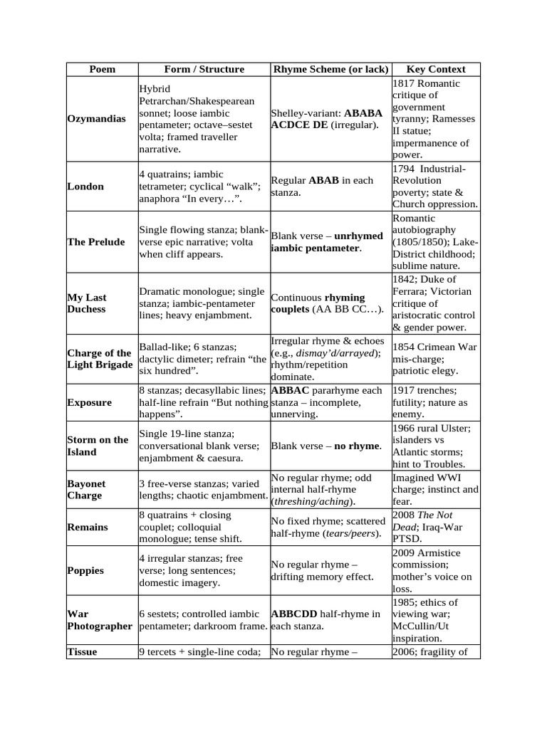 Poetry Structure Context Cheat Sheet and Model Essay | PDF | Poetry ...