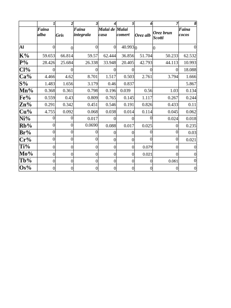 Analyse des minéraux dans les farines | PDF | Composés chimiques ...