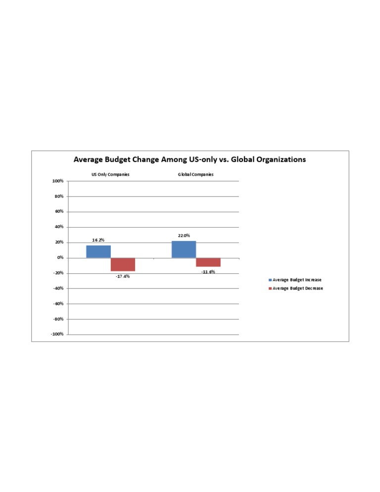US vs Global Budget Change Analysis | PDF | Social Science