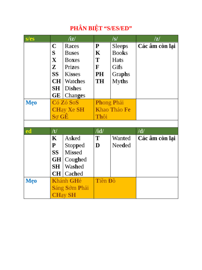 PHÂN BIỆT S-ES-ED | PDF
