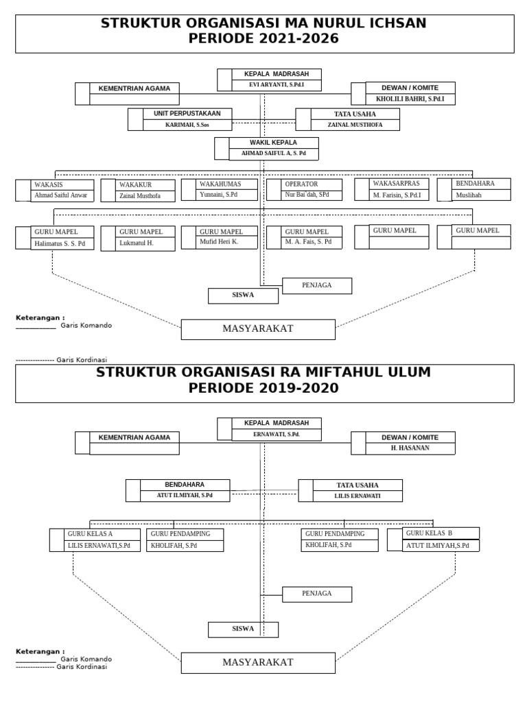 Bagan Struktur-Organisasi | PDF