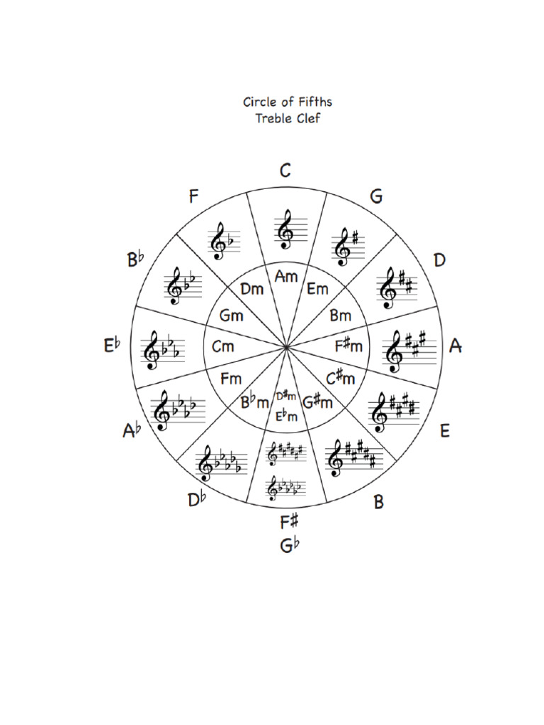 Circle of Fifths | PDF