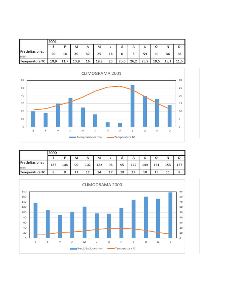 Climogramas Apartir de La Tabla[1] | PDF