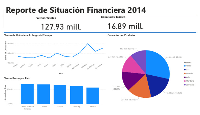 2025-05-11-Ejemplo Basico de un Dashboard Simple (Con Datos desde Power BI) | PDF