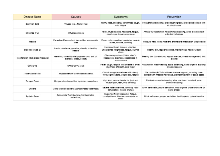 HH Diseases - Create A PDF of Disease Chart Include Prevention ...