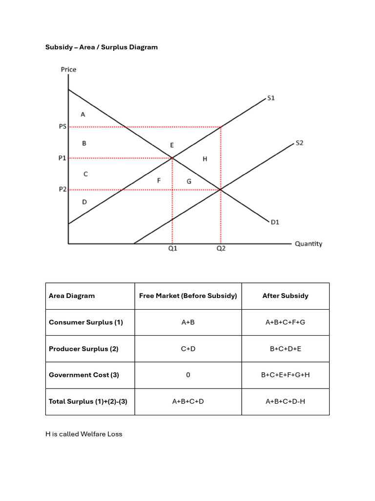 Subsidy Area Diagram | PDF