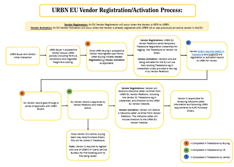 EU Vendor REG and Activation Flow Chart Oct 2024 | PDF