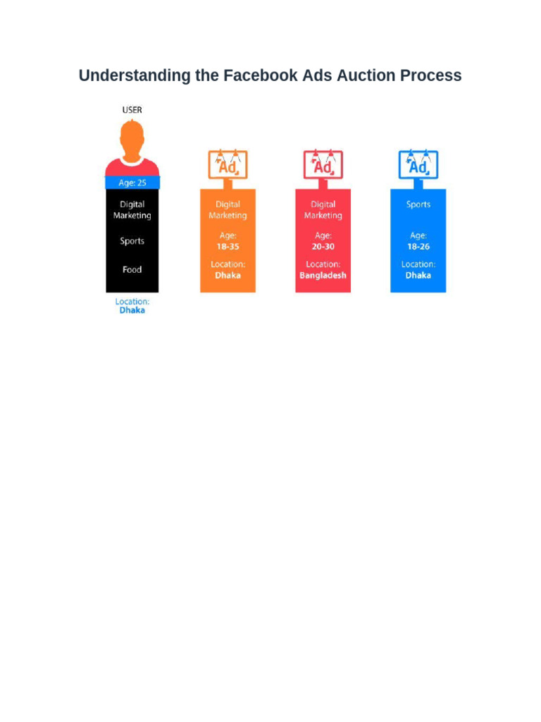 Understanding Facebook Ads Auction | PDF