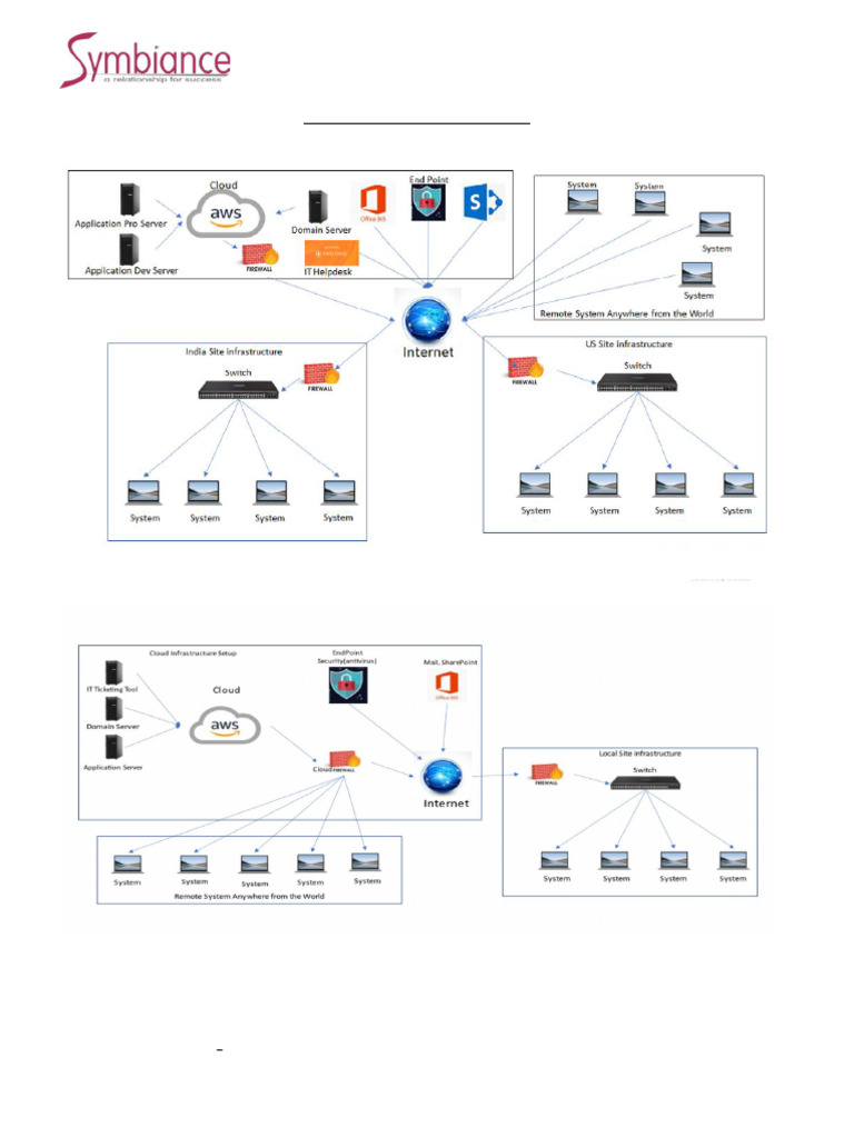 Active Network Diagram (SYM IT SOP 003 TMP 001) | PDF
