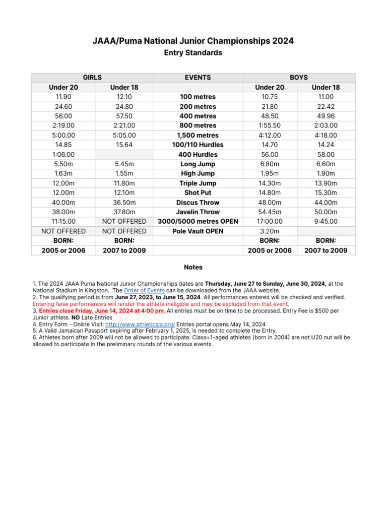 JAAA - Puma Junior National Championships Entry Standards | PDF | Track And Field | Individual ...