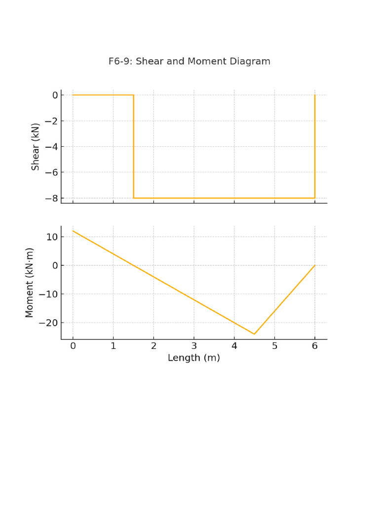 Shear and Moment Diagrams Explained | PDF | Beam (Structure) | Shear Stress