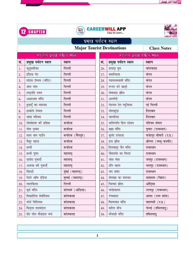 Static GK Chapter Wise Notes Part-2 | PDF | Board Games | Traditional ...