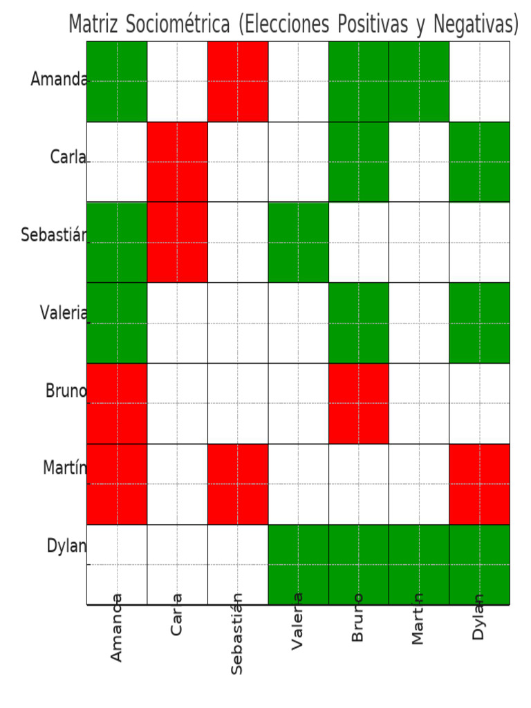 Matriz Sociometrica Coloreada | PDF