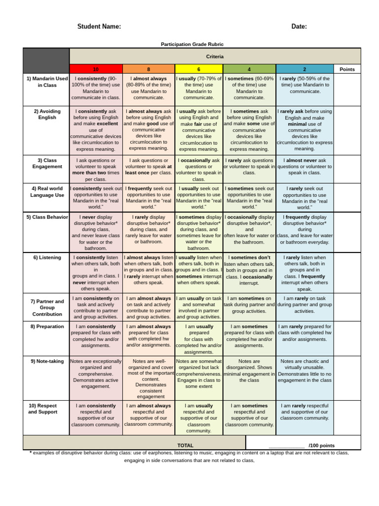 Participation Rubric | PDF | Learning | Communication