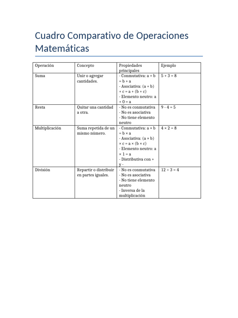 Cuadro_Comparativo_Operaciones_Matematics | PDF