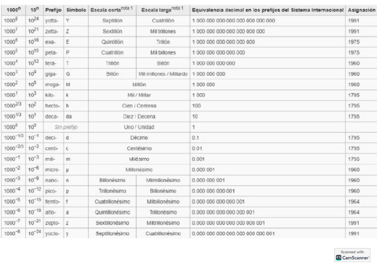Tabla Prefijos | PDF
