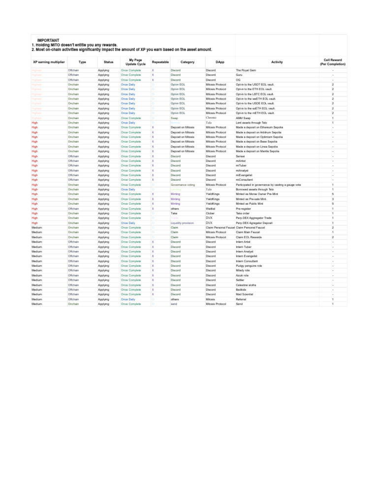 Mitosis Public Testnet Cheat Sheet | PDF | Mitosis | Cell Cycle