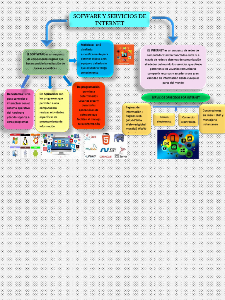 Mapa Mental Sofware y Servicios de Internet | PDF | Internet | Red mundial