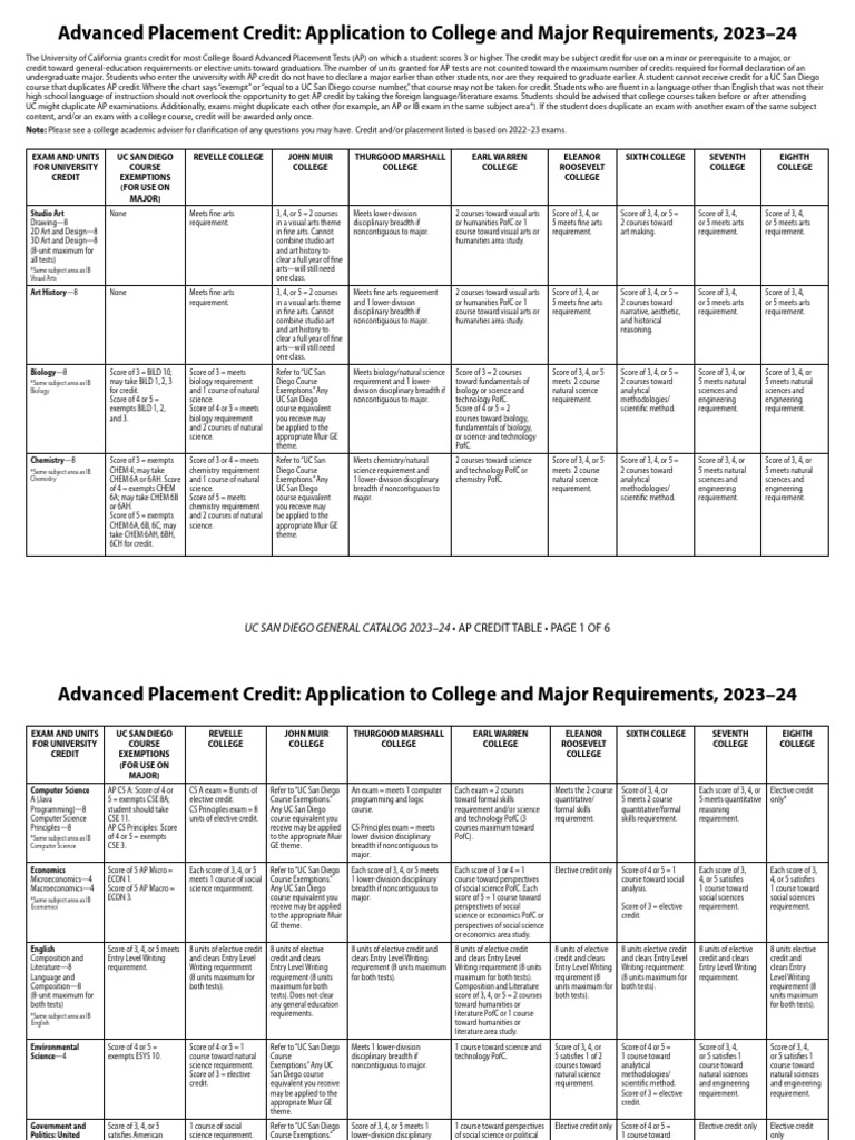 Advanced Placement Credit Chart | PDF | Advanced Placement | Mathematics