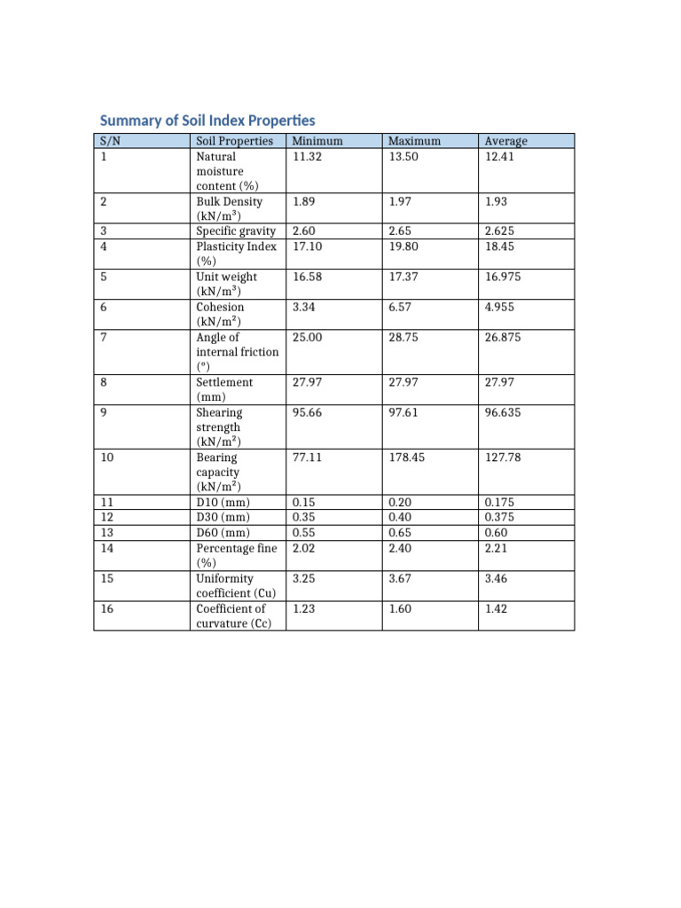 Summary Soil Index Properties | PDF