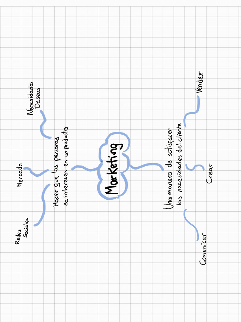 Mapa mental Marketing | PDF