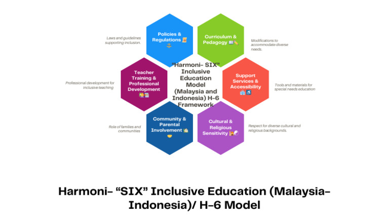 Colorful Hexagon Mind Map Inclusive Education | PDF