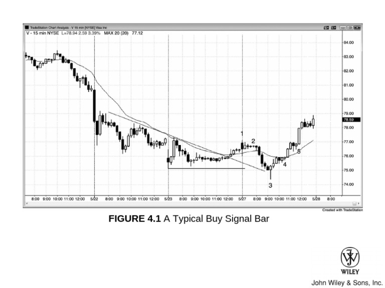 A Typical Buy Signal Bar | PDF
