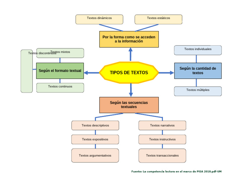 Diagrama Tipos de Textos | PDF