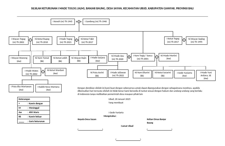 Silsilah Keturunan I Made Togog Bali | PDF