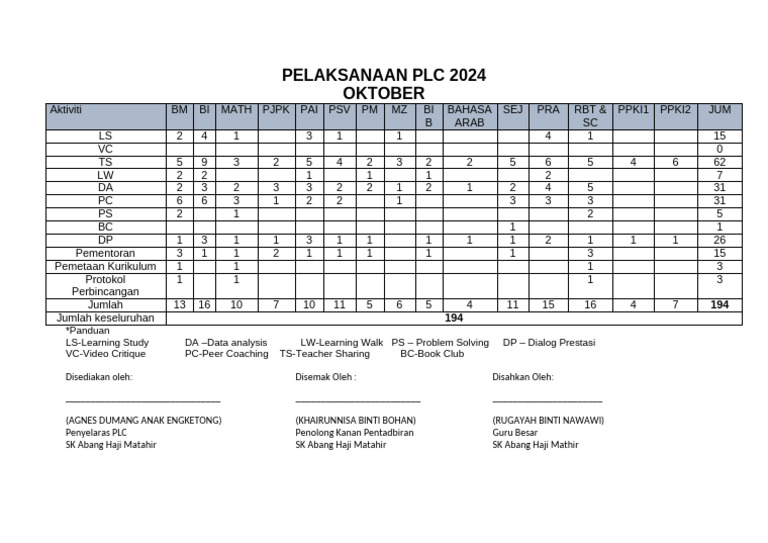Pelaporan_mengikut_panitia_PELAKSANAAN_PLC_2024_ OKTOBER | PDF