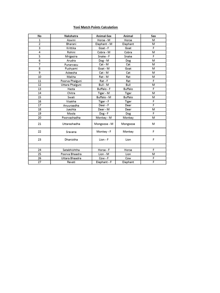 Yoni Match Points Calculation | PDF | Lion | Tiger