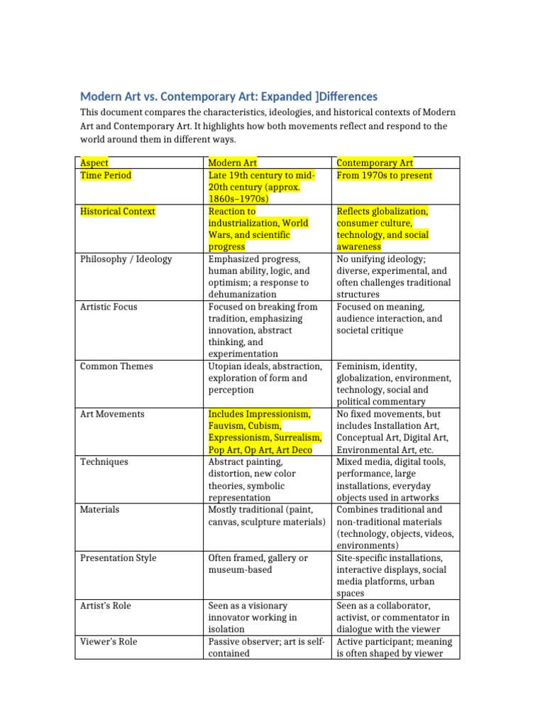 Modern Vs Contemporary Art Expanded | PDF | Modernism | Abstract Art