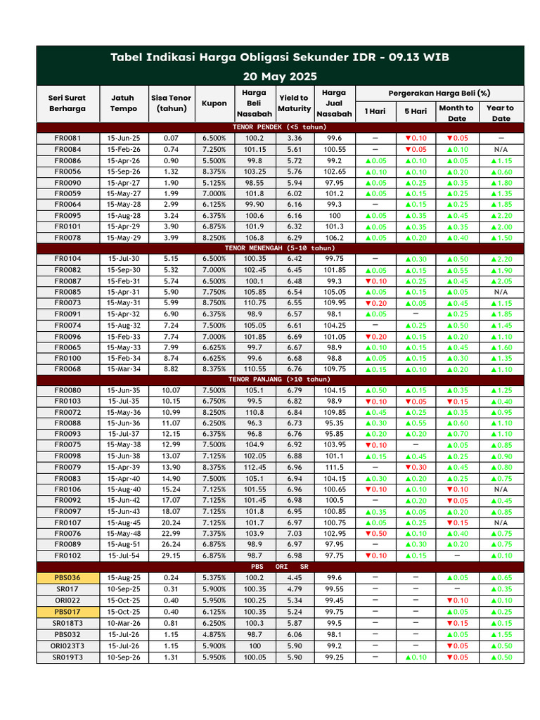 Tabel Indikasi Harga Obligasi Sekunder - 20 Mei 2025 | PDF | Common Law | Private Law