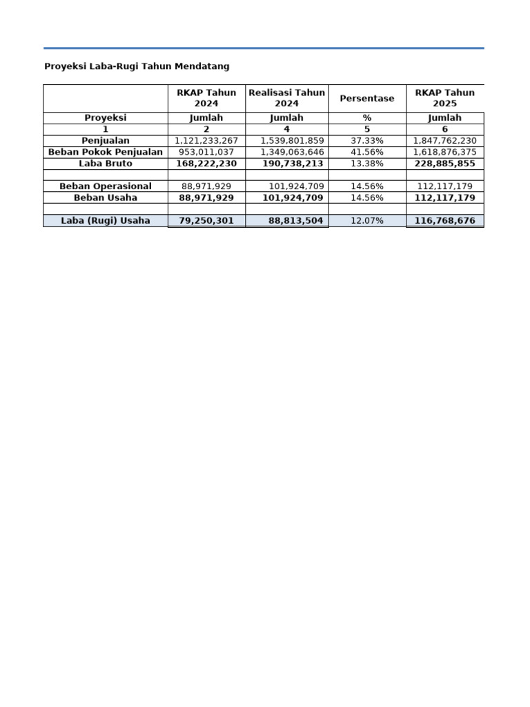RKAP Proyeksi Laba Rugi | PDF