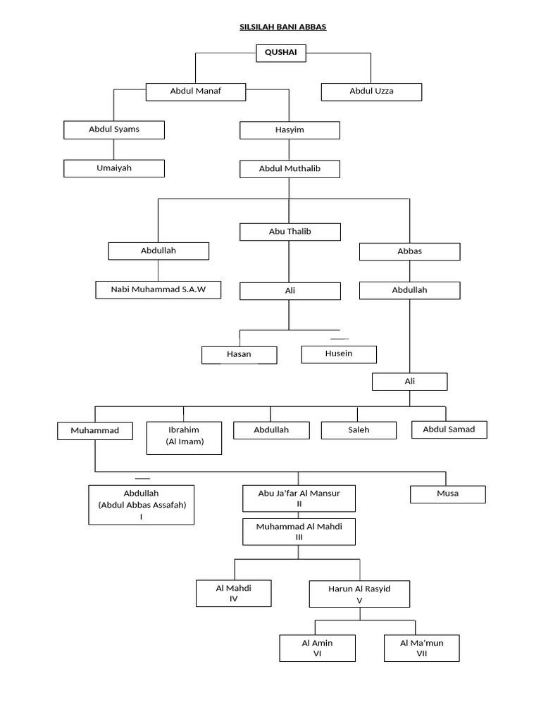 Silsilah Bani Abbas | PDF