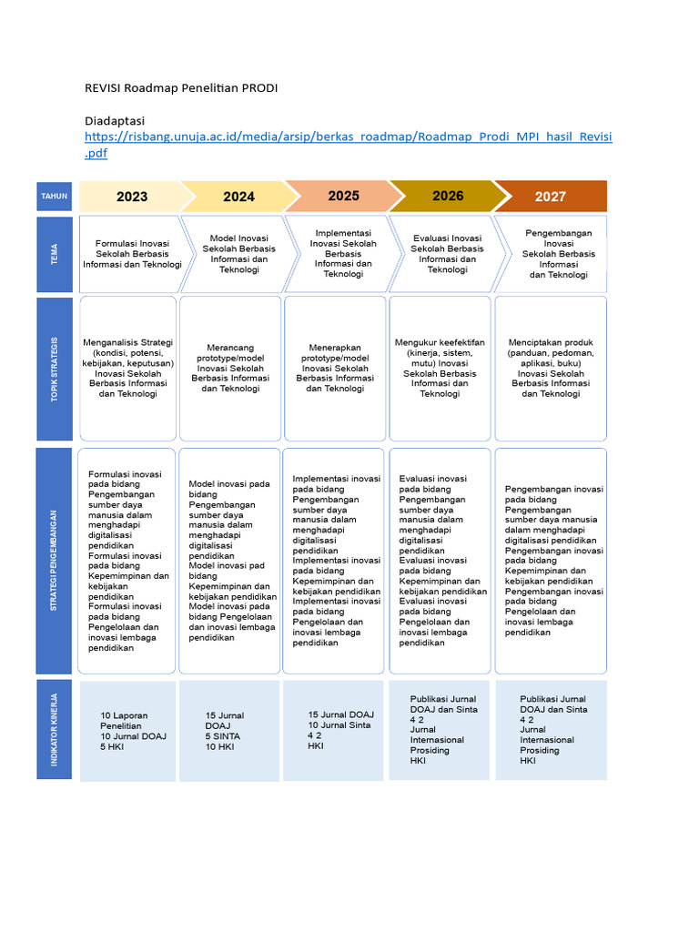 Roadmap Inovasi Pendidikan 2023-2027 | PDF
