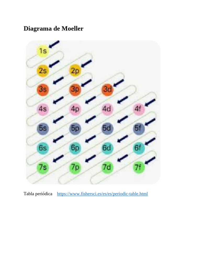 Diagrama de Moeller | PDF