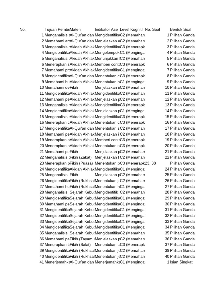 Kisi-Kisi - SAS-2 PAI Kelas 7 2024-2025 | PDF