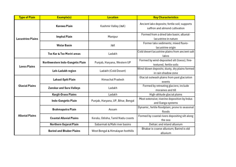 Type of Plains, Location, Key Charateristics | PDF | Lake | Earth Sciences
