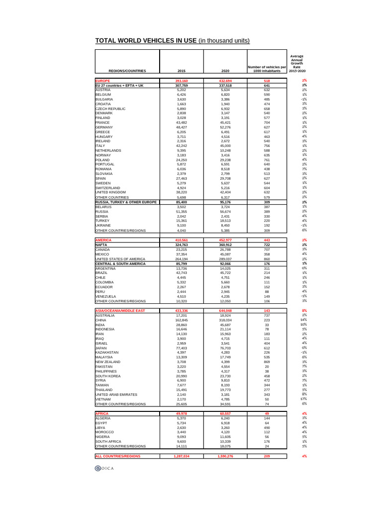 Global Vehicle Statistics 2015-2020 | PDF | National Association ...