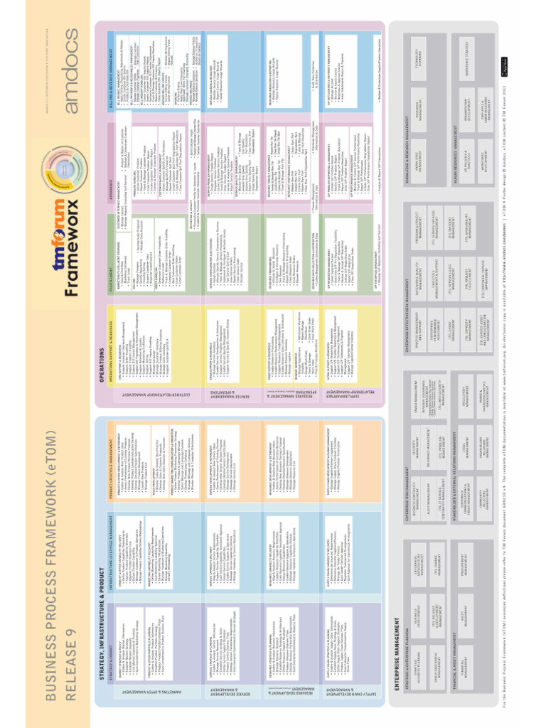 amdocs-eTOM-v9 | PDF
