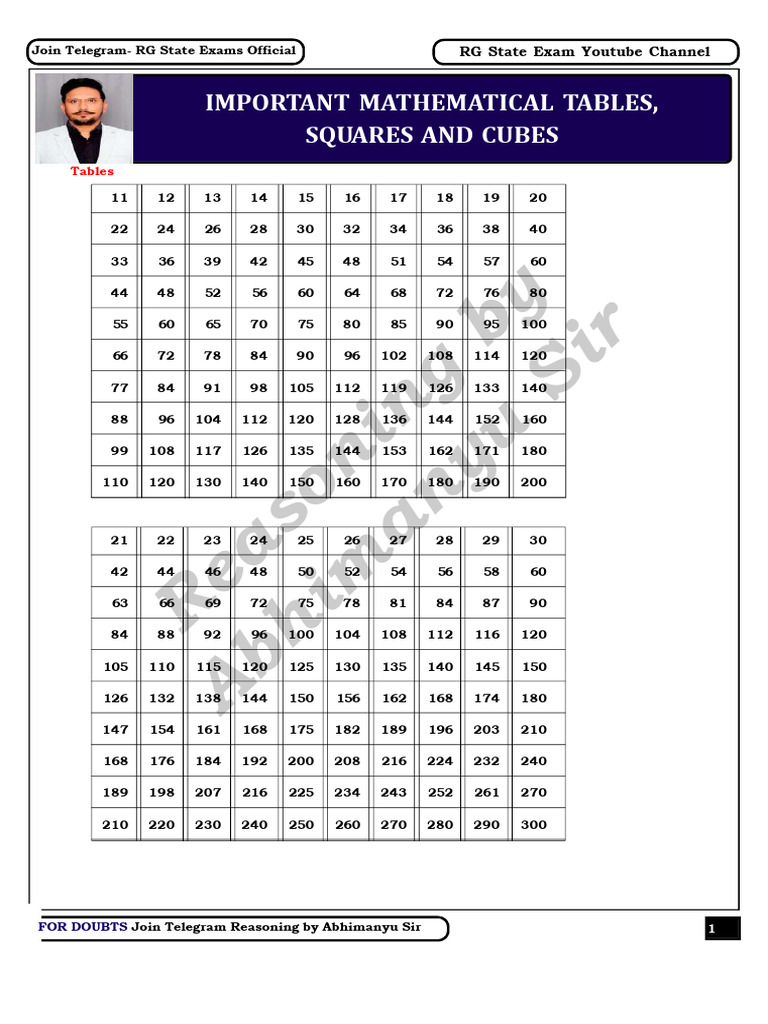 Important Mathematical Tables, Squares and Cubes | PDF
