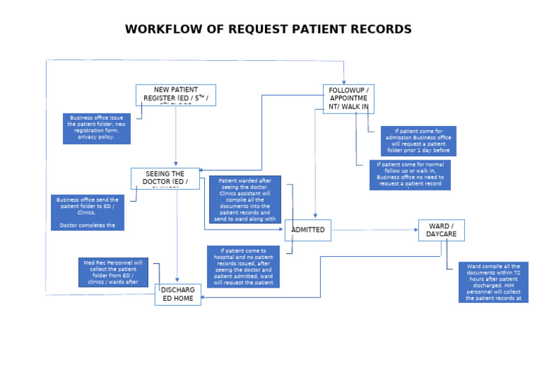 Workflow of Request Patient Records | PDF | Patient | Health Care