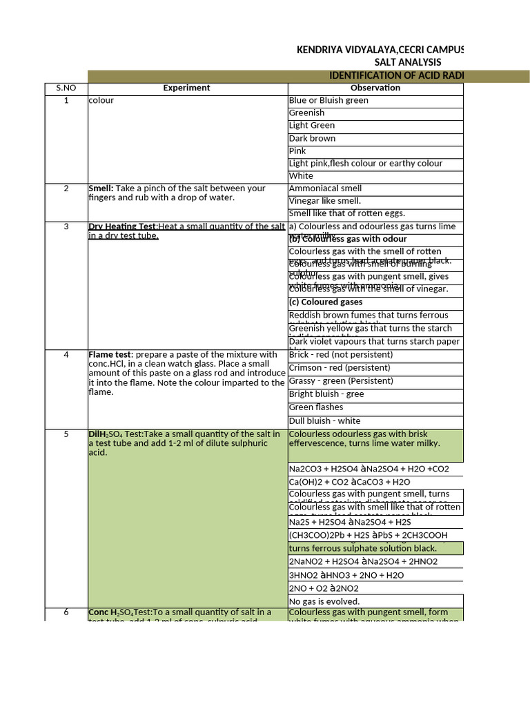 2 Salt Analysis Procedure Fferent Types of Salts - Copy-1 | PDF ...