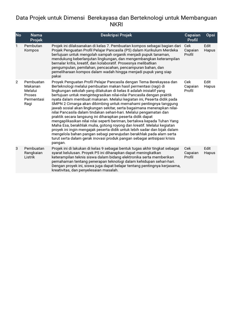 Data Projek Untuk Dimensi Berekayasa Dan Berteknologi Untuk Membanguan ...