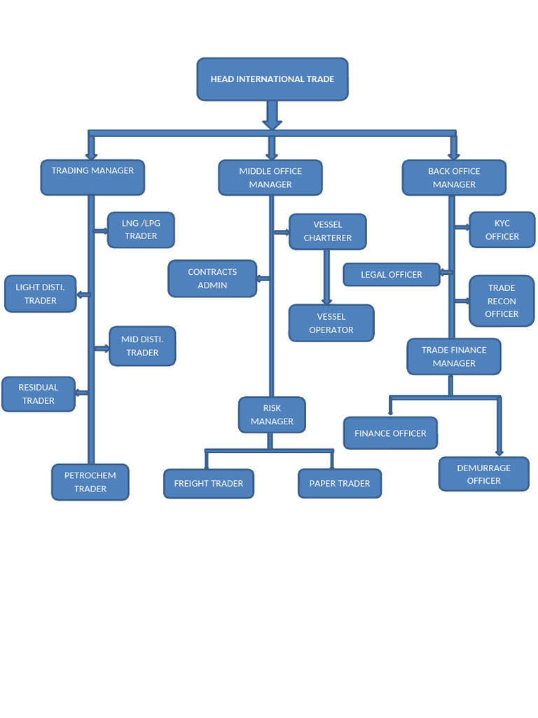 Trading Dept Organisation Chart | PDF
