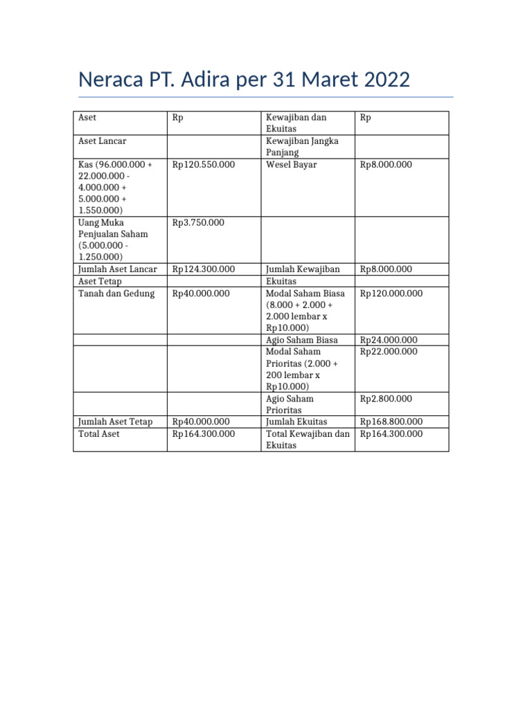 Neraca PT Adira Tabel Format | PDF