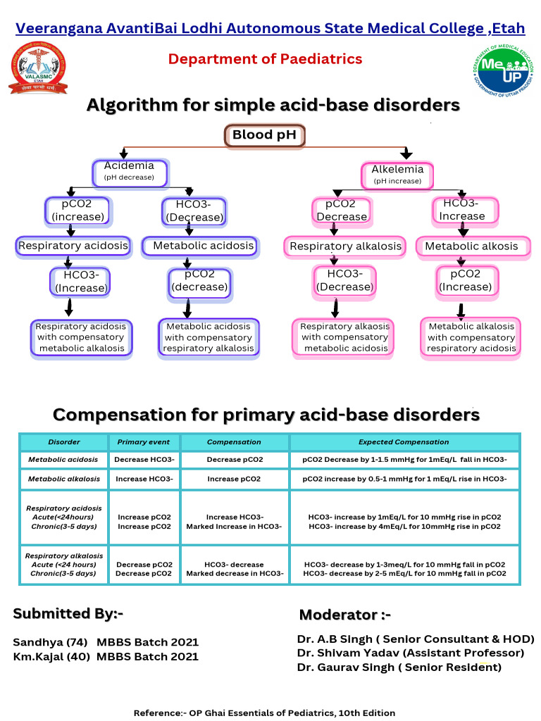 Acid-Base Disorders Overview | PDF | Metabolism | Intensive Care Medicine
