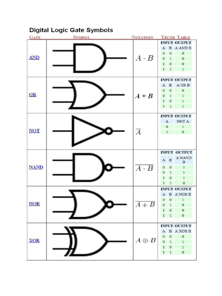 2.logic Gate Symbols and Notations | PDF